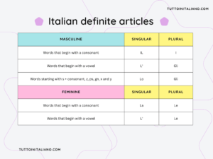 Italian definite articles: 7 Essential Italian definite articles IL/La ...