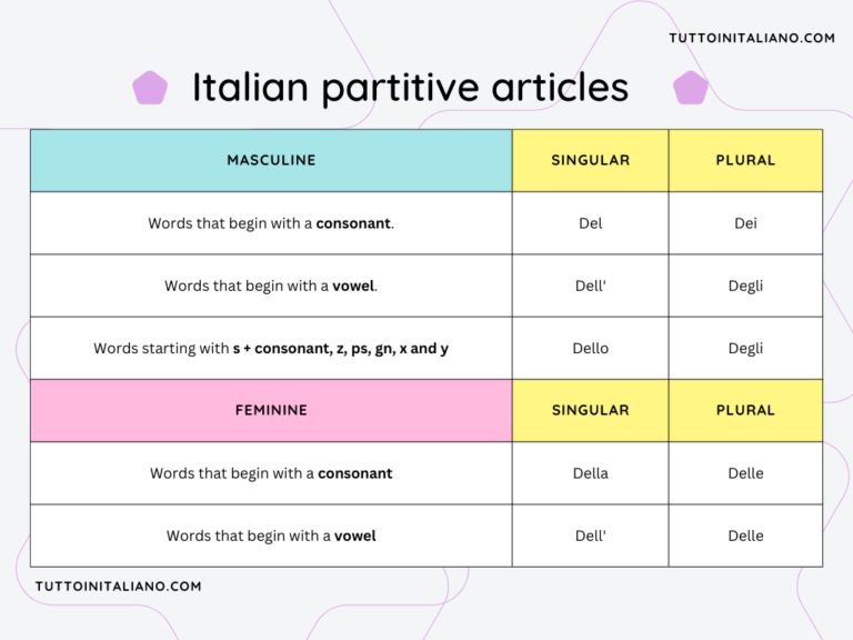 Italian partitive articles: Del/Dello/Dell'/Della | The 8 Easy Italian ...