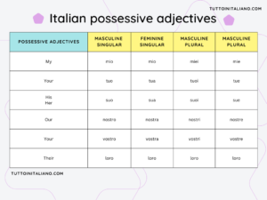 Italian possessive adjectives | 6 important and easy possessives ...