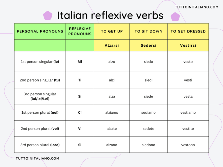 Italian reflexive verbs | 40+ Easy reflexive verbs | tuttoinitaliano