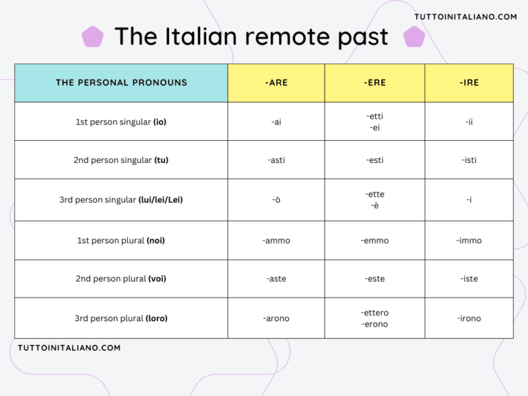 Learn the passato remoto Italiano | The 3end most important past tense ...