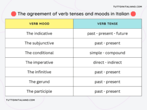Italian tenses explained: Easy learn The agreement of 3 verb tenses and ...