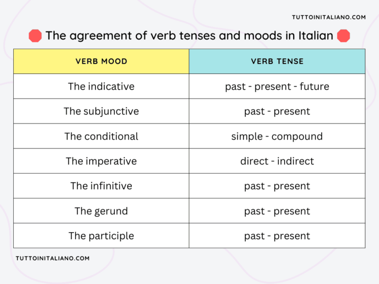 Italian tenses explained: Easy learn The agreement of 3 verb tenses and ...