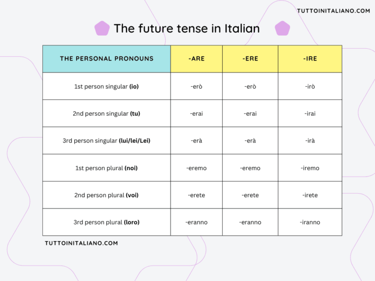 Future tense in Italian (simple & perfect) | The 2 easy future tenses ...