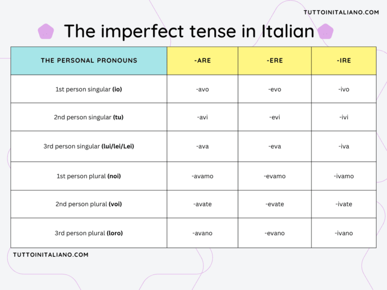 Imperfetto Italiano | Easily learn 8 irregular verbs in the imperfect ...
