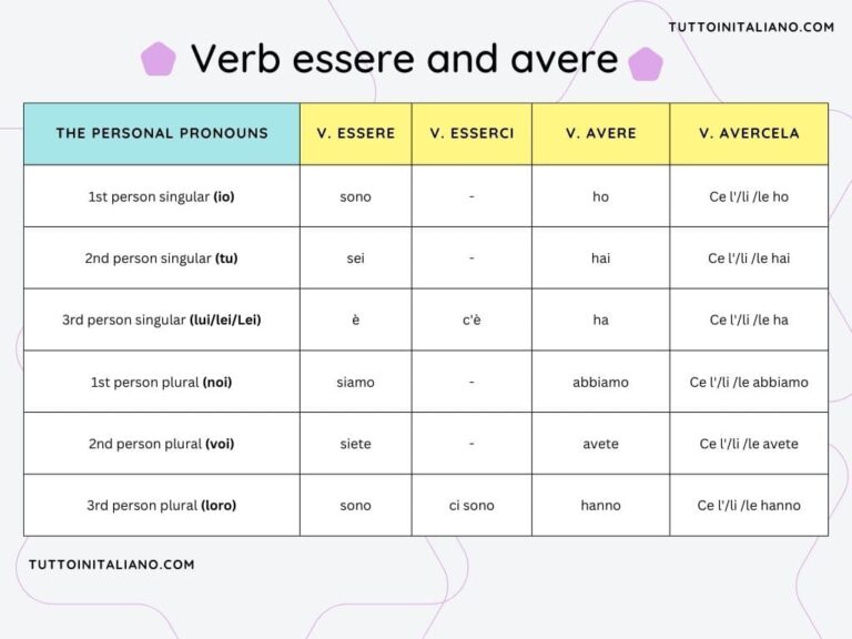 Italian verbs for beginners: 7 easy verbs for beginners. | tuttoinitaliano