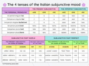 Italian subjunctive mood | Verb conjugation of the most important 4 ...