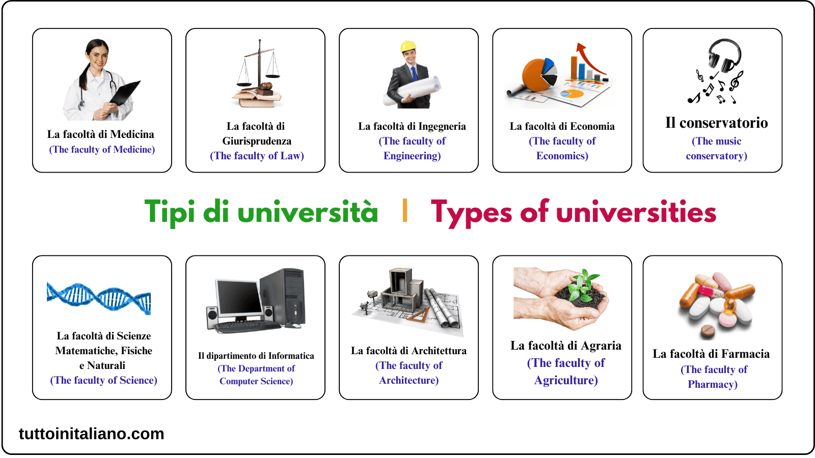 Tipi di università / Types of universities | tuttoinitaliano